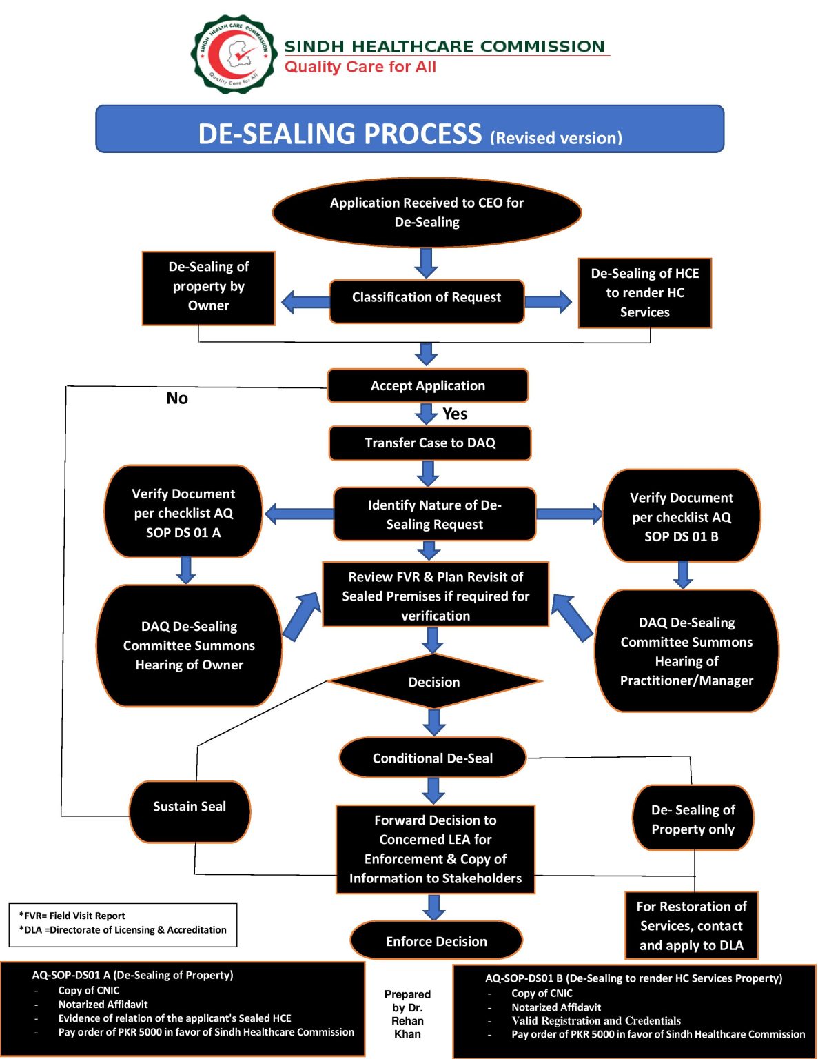 De Sealing Process - Sindh HealthCare Commission (SHCC)