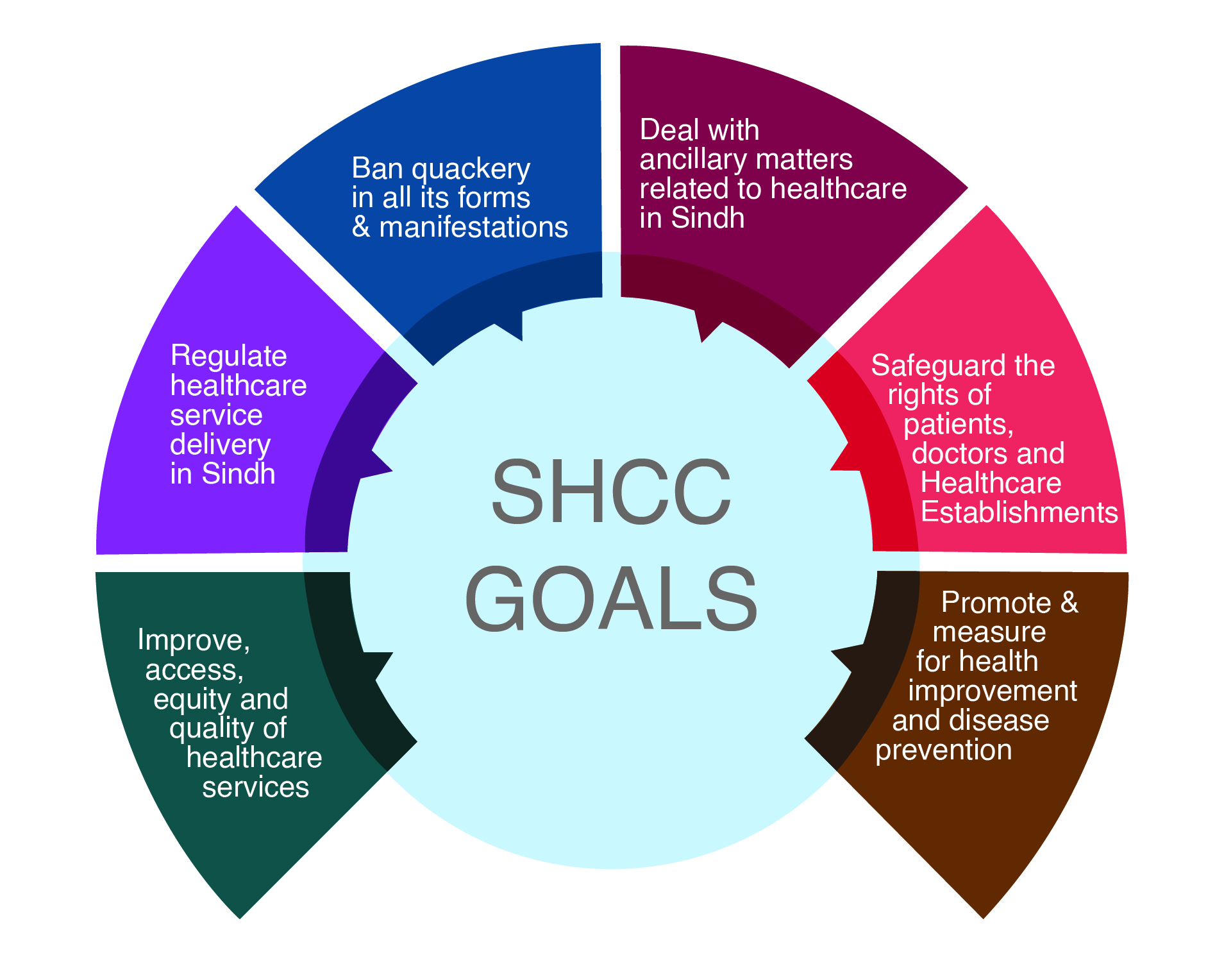 Goals of SHCC - Sindh HealthCare Commission (SHCC)